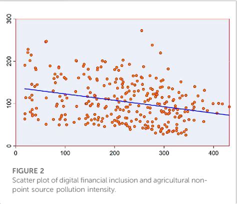 Figure 2 From Can Digital Financial Inclusion Help Reduce Agricultural