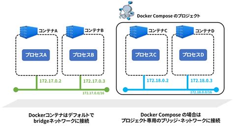 Linuxでのhost Docker Internal設定方法 Genspark