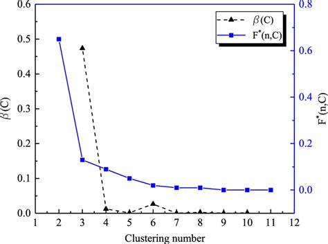 The Relation Curve Between Clustering Number And Download