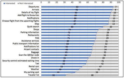 A Smart Airport Mobile Application Concept And Possibilities Of Its Use