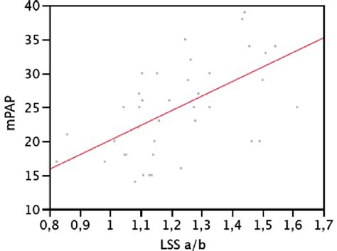 Linear Regression Between Mean Pulmonary Artery Pressure Measured At