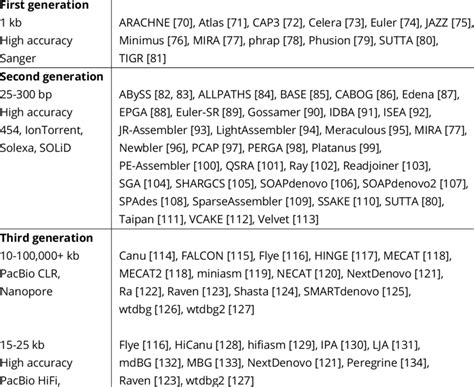 Sequencing Approaches And Associated Assemblers Download Scientific
