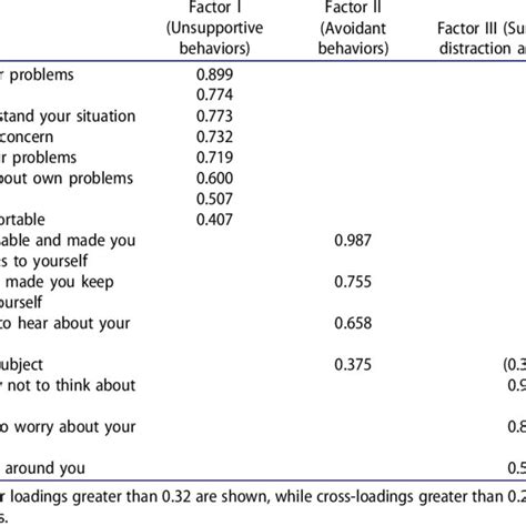 promax rotated factor matrix principal axis factoring method of g scs