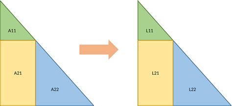 a step of the blocked cholesky decomposition download scientific