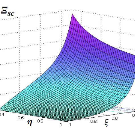 The Graph Of The Function Ξ Sc ξ η The Argument ξ Characterizes The