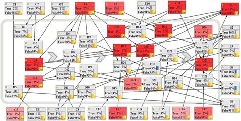 Sensitivity Analysis With Target Node As Accident Expansion S1