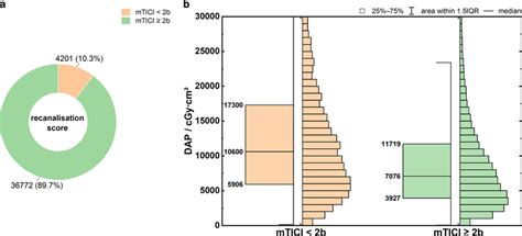 A Recanalization Rate For Mt B Boxplots Of Dfp Distributions As