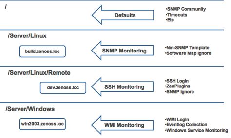 Zenoss Admin Guide Open Source Application Server And Network