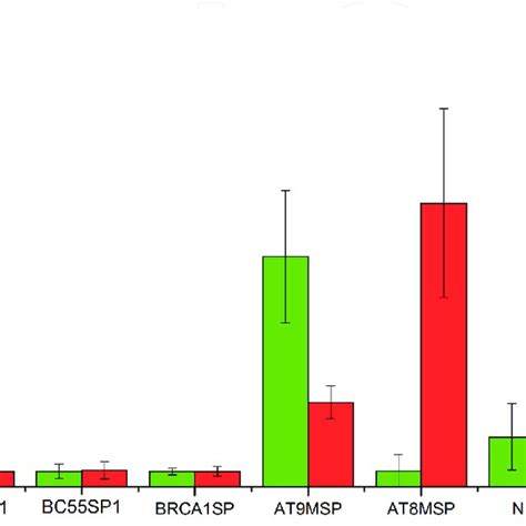 Overlapping Histograms Of The Distribution Of Fluorescence Intensities
