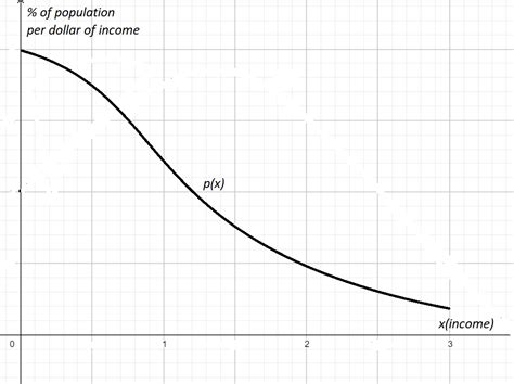 Graph A Density Function And A Cumulative Distribution Funct Quizlet