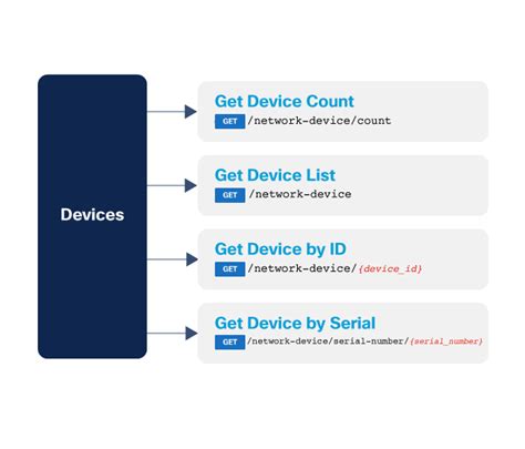 Devices Cisco Dna Center Api 235 Cisco Devnet