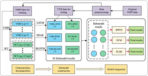 A Shortterm Wind Power Prediction Method Based On Deep Learning And Multistage Ensemble