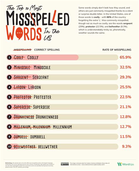 Misspelled Words List