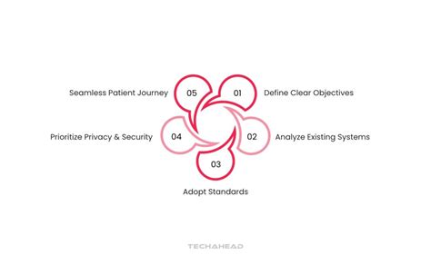 the role of data interoperability in healthcare industry