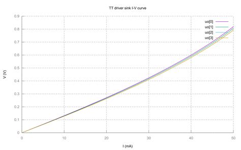 Gpio Pins Quicker Easier And Cheaper To Make Your Own Chip