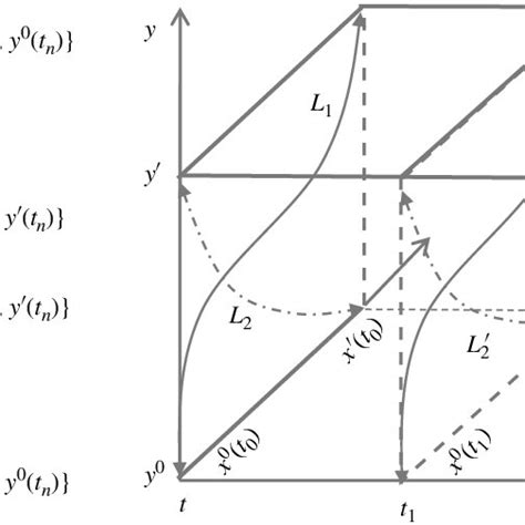 Illustration Of Additive Independence Through Time Download