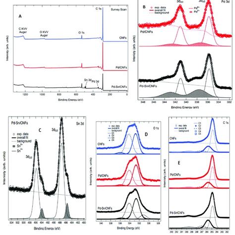 The Five Components Of The C 1s Core Levels Binding Energies Ev