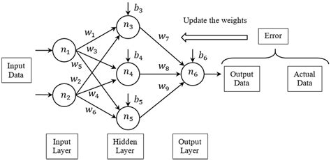 Typical Neural Network Structure Download Scientific Diagram