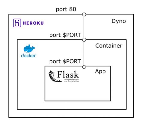 Deploy Docker To Heroku Deparkes