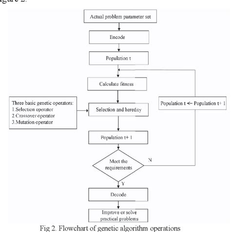 Figure 2 From Optimization Of Digital Twin Workshop Scheduling Problem