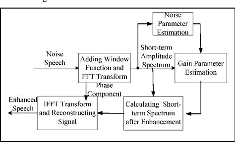 Figure 3 From Spectral Subtraction Speech Enhancement Technology Based