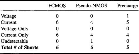 Figure 11 From Iddq Testing Experiments For Various Cmos Logic Design Structures Semantic Scholar