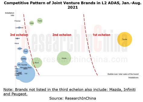 Joint Venture Passenger Car Brands Adas And Autonomous Driving