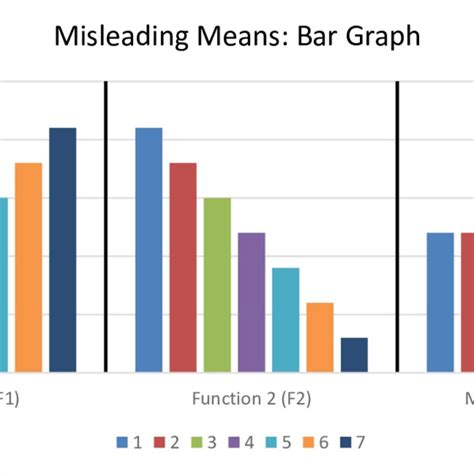 2 Misleading Means Bar Graph The Mean Of F1 And F2 Equally Tall Bars