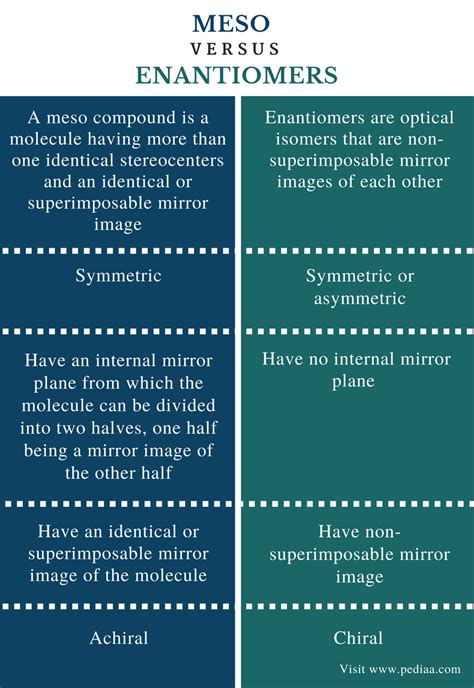 Difference Between Meso And Enantiomers Definition Properties And