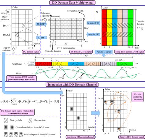 在otfs学习中的一些总结 Csdn博客