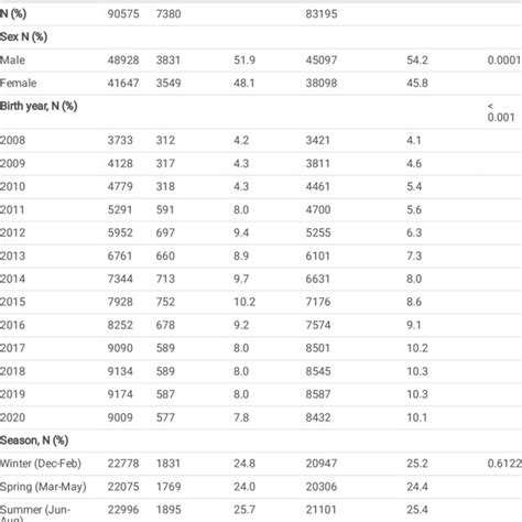 Baseline Characteristics Of Preterm Births By Gestational Age