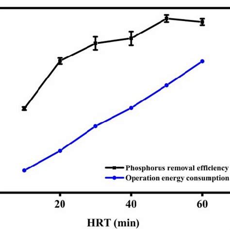 Effect Of Hrt On Phosphorus Removal And Operation Energy Consumption