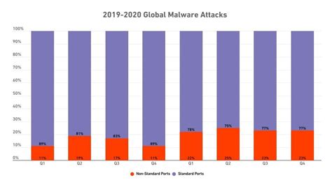 Malware Statistics In 2022 Frequency Impact Cost And More