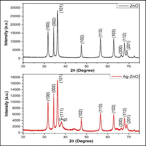 X Ray Diffraction Spectra Of Zno And Ag Zno Nanoparticles Download Scientific Diagram