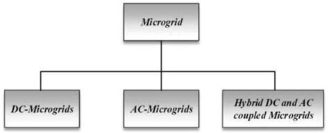 1 Classification Based Power Type Ac Or Dc Micro Grid 10 Download