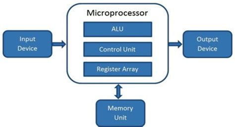 What Is The Difference Between Microprocessor And Microcontroller