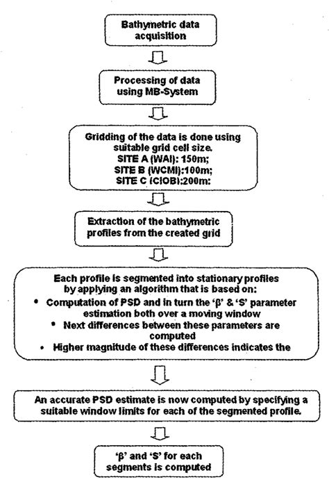 Flow Chart Showing The Important Data Processing Components Download Scientific Diagram
