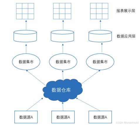数据仓库还是数据集市？这俩怎么选？