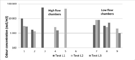 Odour Concentration For The 3 Tests On Liquid Source And For Devices 1