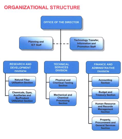 Philippine Textile Research Institute Organizational Structure