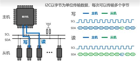 I2c基础知识iic总线是一种多主机总线通信时主机和从机有 权发起和结束一次通信但从机没有仲 Csdn博客