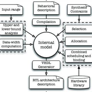 Analysis And Synthesis Design Flow Download Scientific Diagram