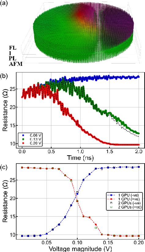 figure 3 from accelerating micromagnetic and atomistic simulations