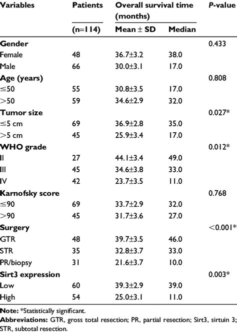 Univariate Analysis For Overall Survival Of Glioma Patients Download