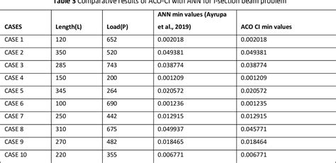 Hybrid Aco Ci Algorithm For Beam Design Problems