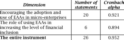 Cronbach Alpha Reliability Coefficient Download Scientific Diagram
