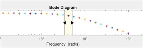 Analyze Estimated Frequency Response