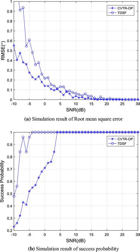 Angle Estimation Versus Snr With L 100 Download Scientific Diagram
