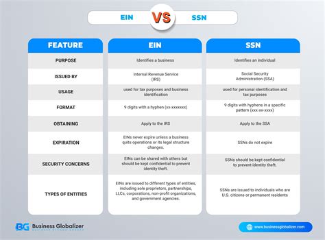 EIN Vs SSN Find The Ultimate Comparison