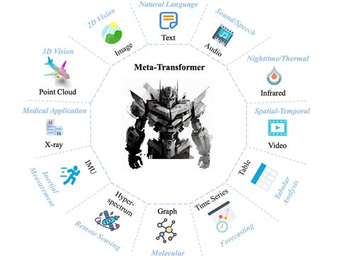 Introducing Meta Transformer A Revolutionary Multi Modal Foundation